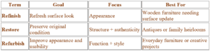 Refinish vs Restore vs Refurbish: What Does It All Mean? | J A Milton